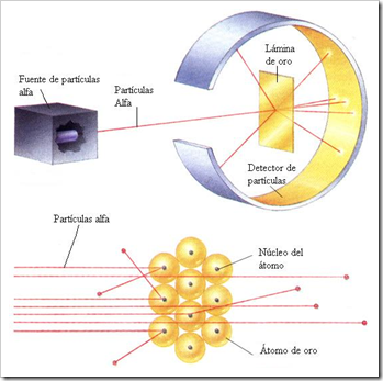 El Laboratorio del Químico: El Experimento de Ernest Rutherford : El ...